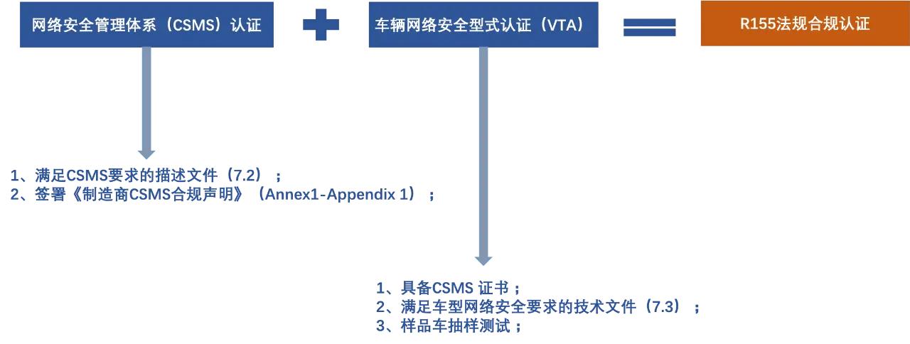 汽车信息安全UN/WP.29 R155法规解读