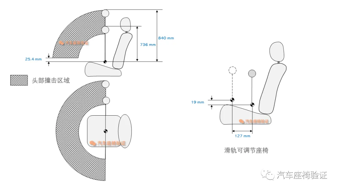 ECE R21汽车座椅凸出物试验解析