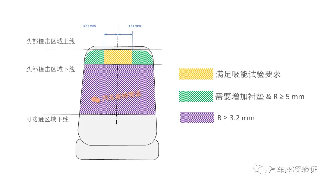 ECE R21汽车座椅凸出物试验解析